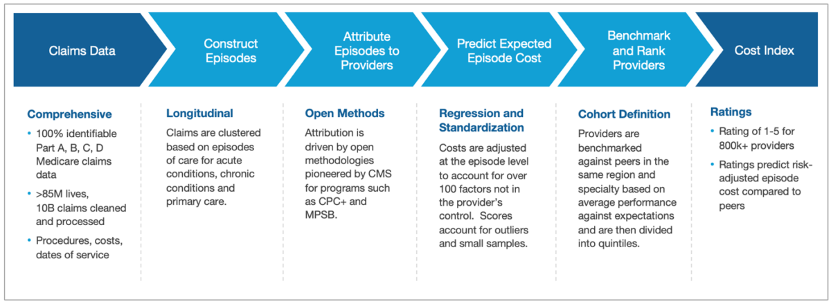 Provider Performance Index - CareJourney