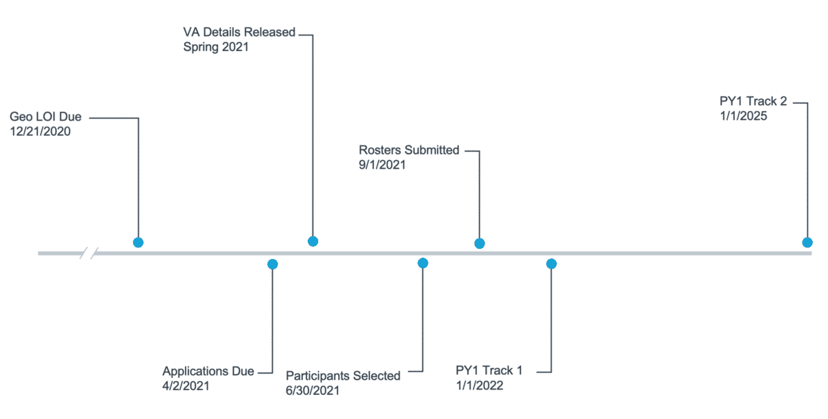 Is the CMS Geographic Direct Contracting Model Right For You? - CareJourney