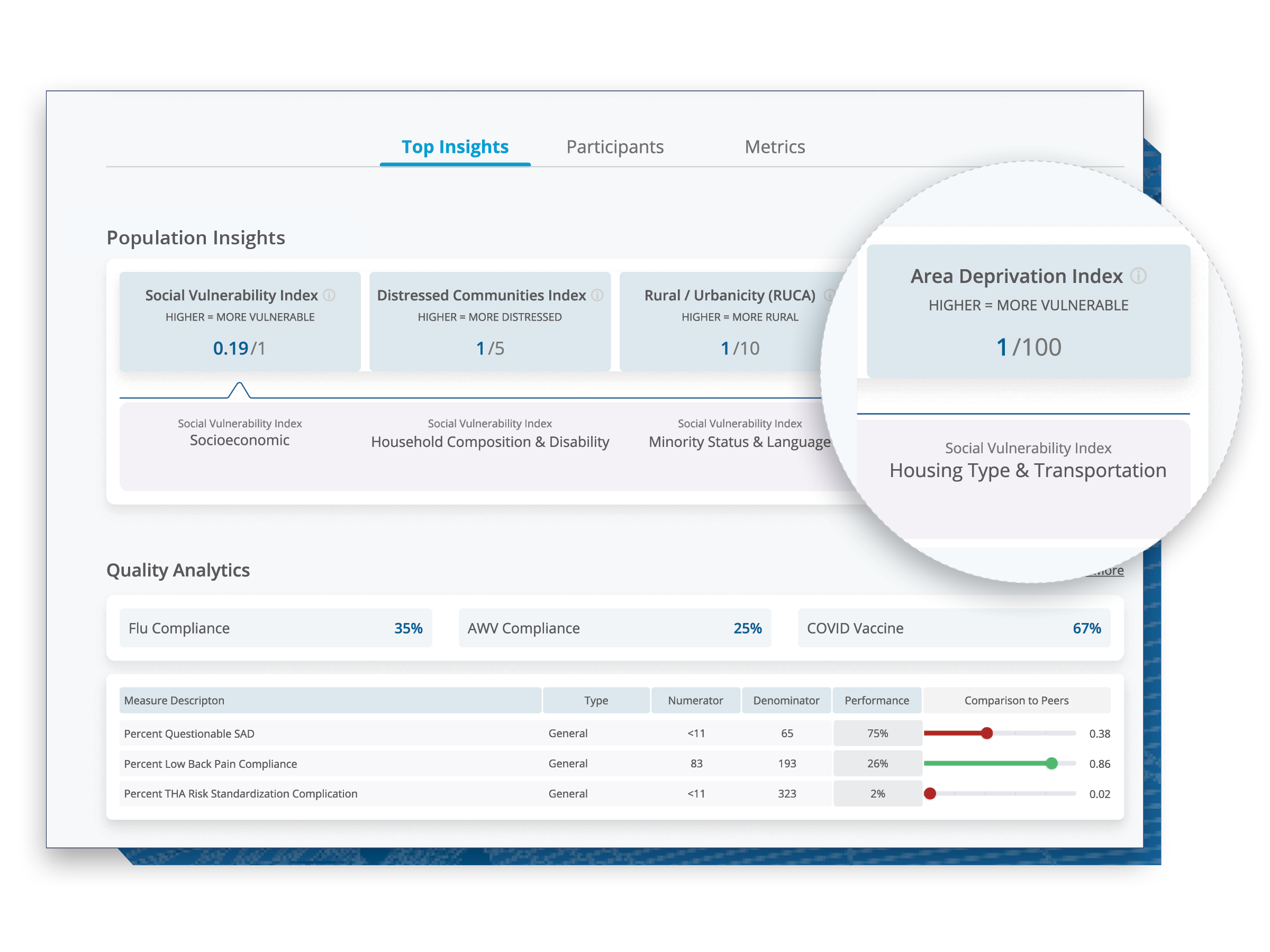 Better Manage Your At risk Populations