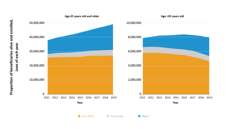 Trends in Characteristics of FFS Medicare, Medicare Advantage Enrollees
