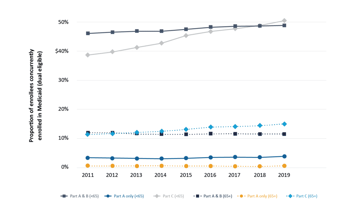 Trends in Characteristics of FFS Medicare, Medicare Advantage Enrollees