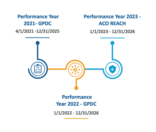 How ACO REACH Compares to Direct Contracting